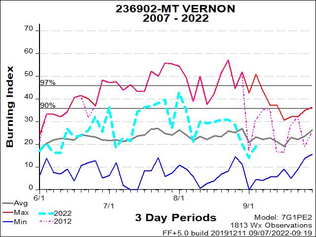 Eastern Area Coordination Center - Weather