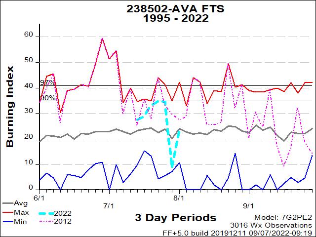 Eastern Area Coordination Center - Weather